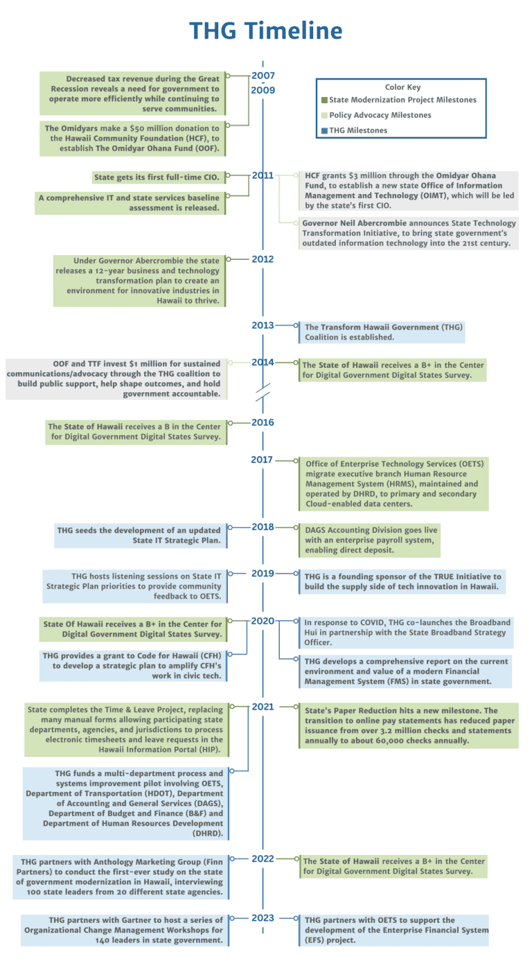 Accomplishments – Transform Hawaii Government
